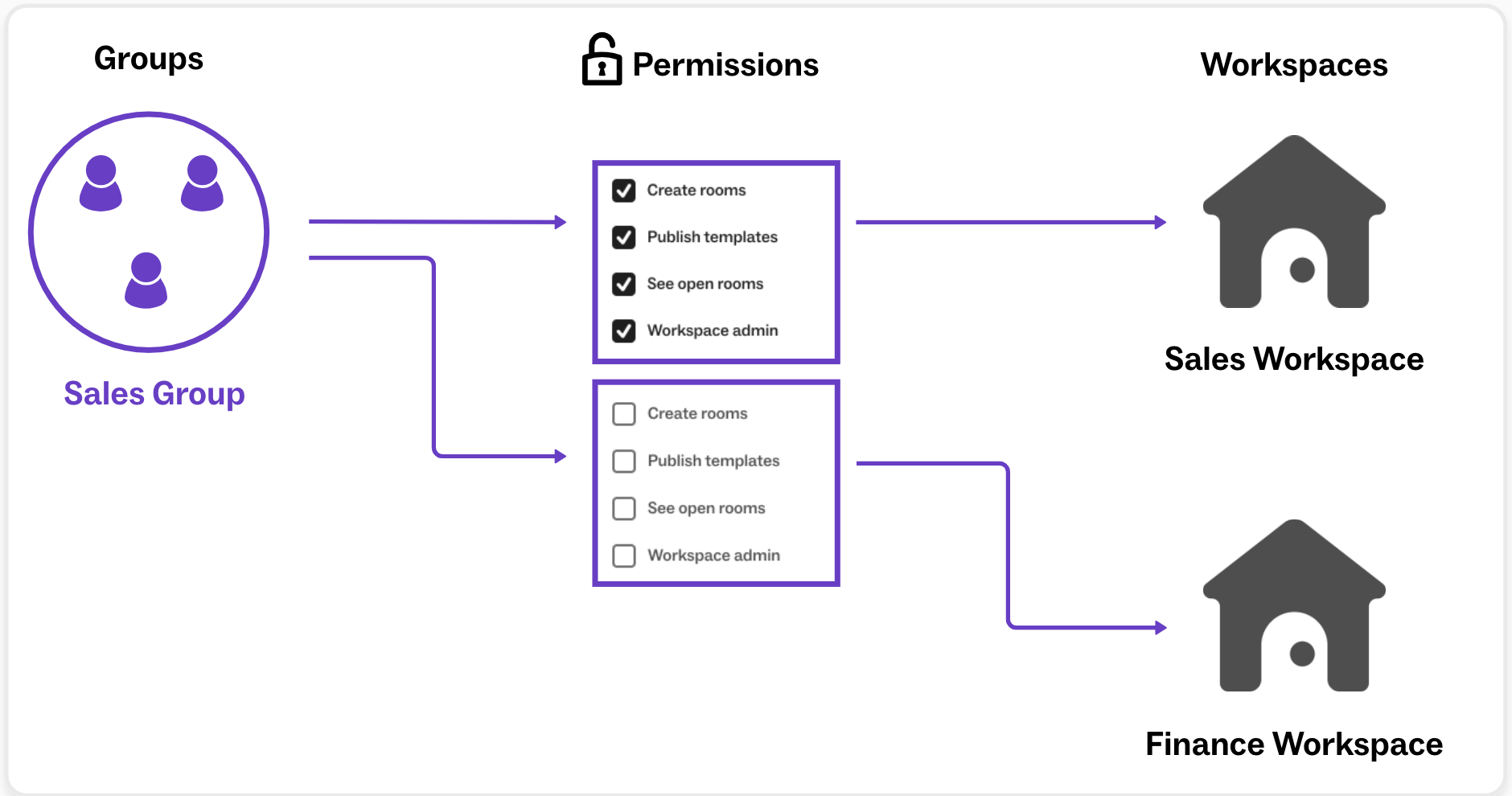 Mural identity and access management
