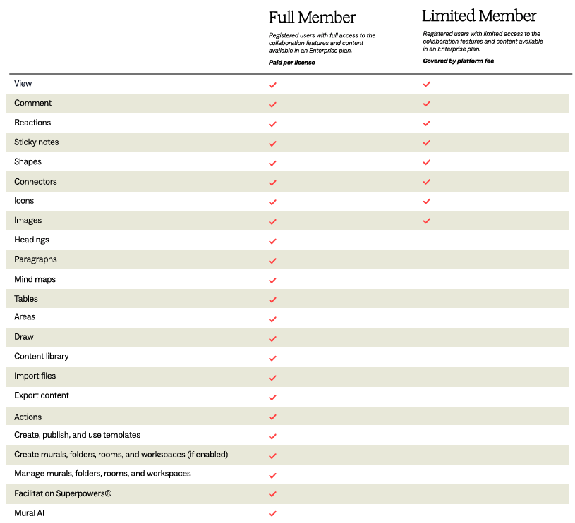 What is the difference between a Limited Member and Full Member?